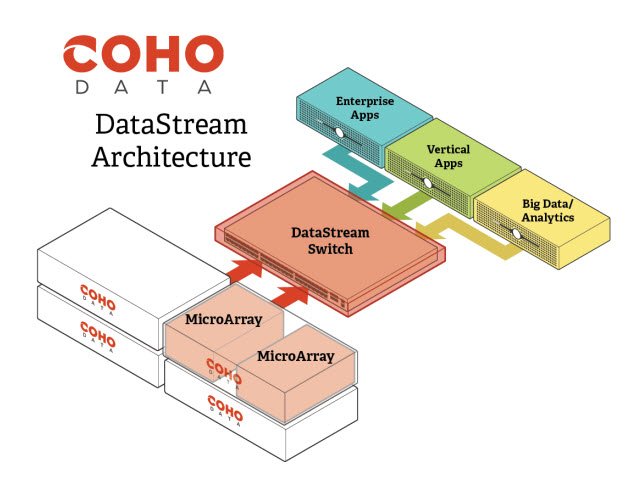 Coho Data Raises $30M - [Jcount.com]
