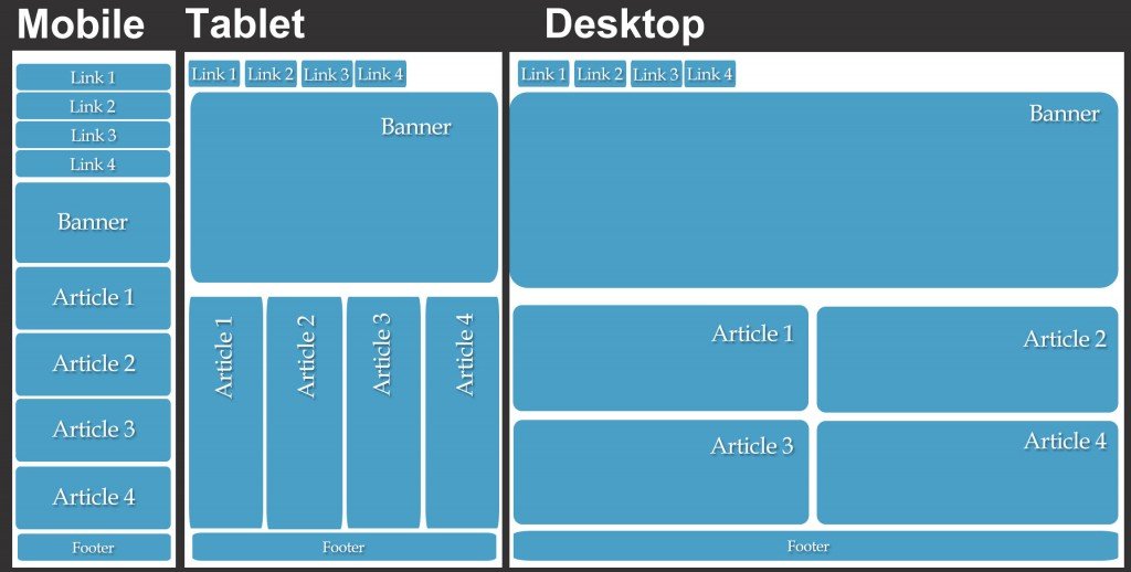 Tips for designing the responsive websites - [Jcount.com]